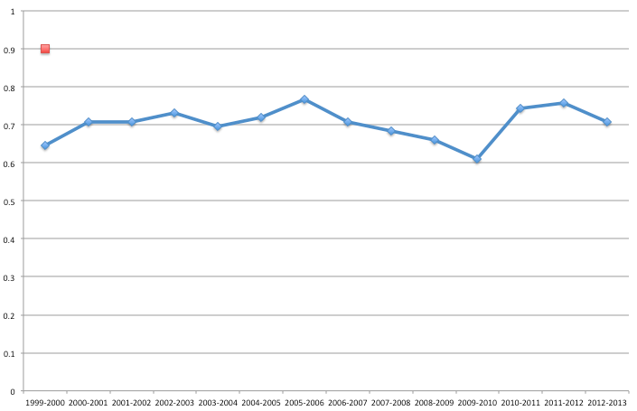 NBA Team by Graph Quiz