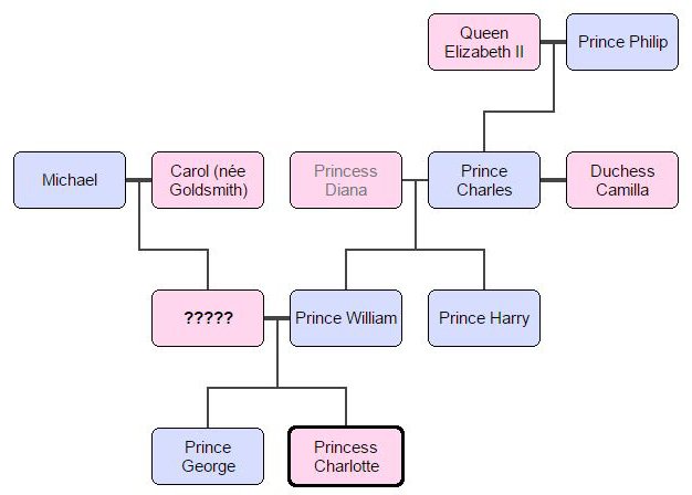 Famous Family Trees II Quiz