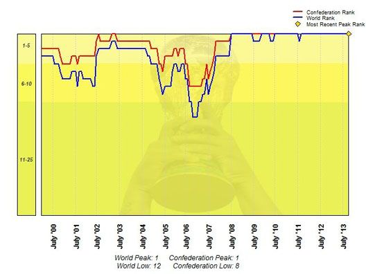 World Cup Team by Graph Quiz